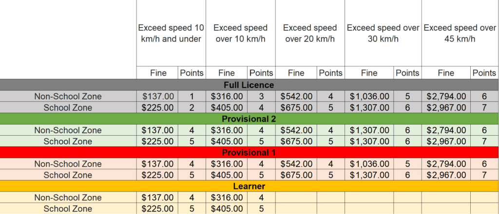 Complete Guide: Speeding Fines NSW - Road Sense Australia